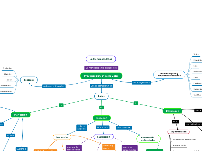 Proyectos de Ciencia de Datos - Mind Map